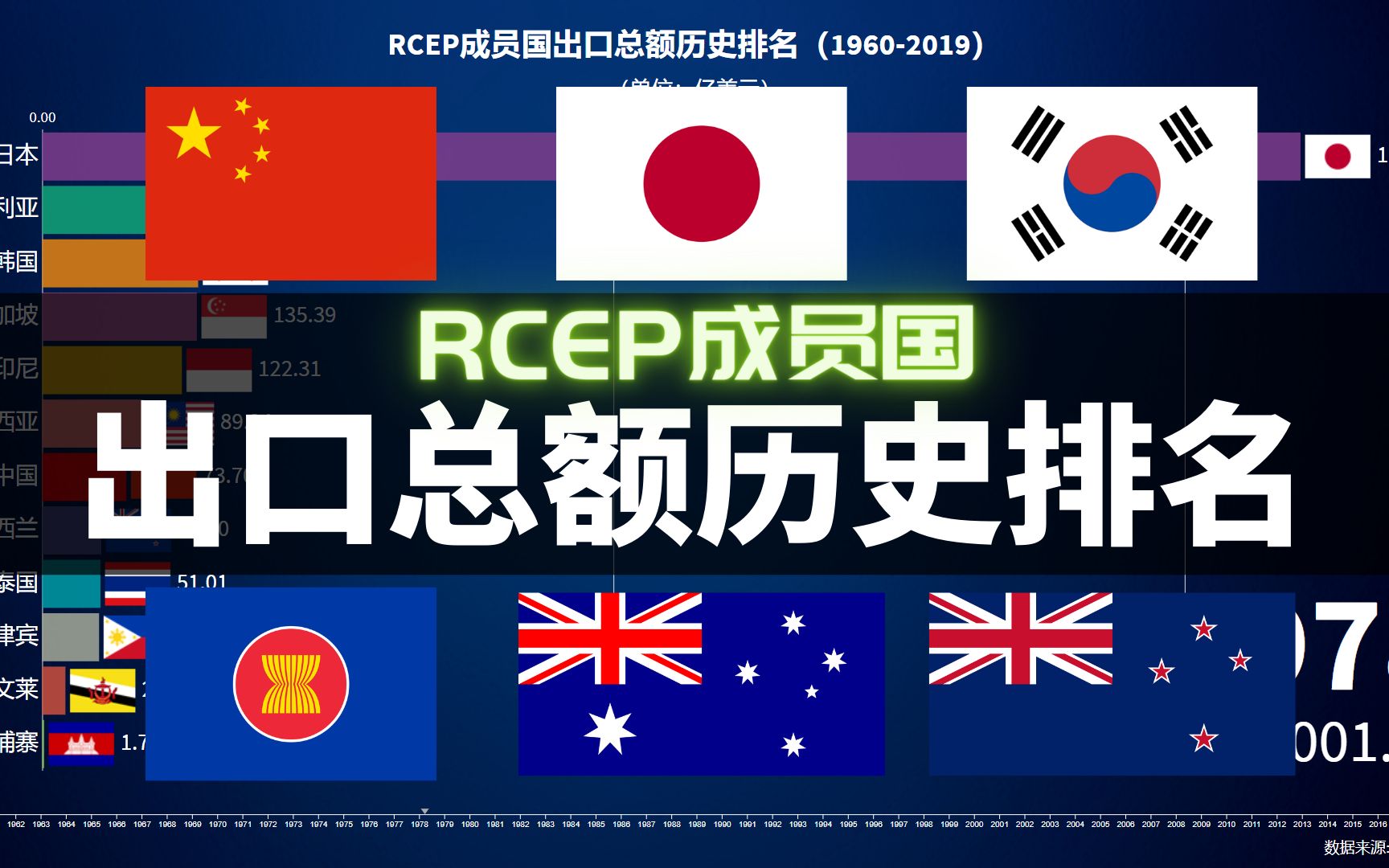 RCEP成员国出口总额历史排名，中国实力担当_哔哩哔哩_bilibili