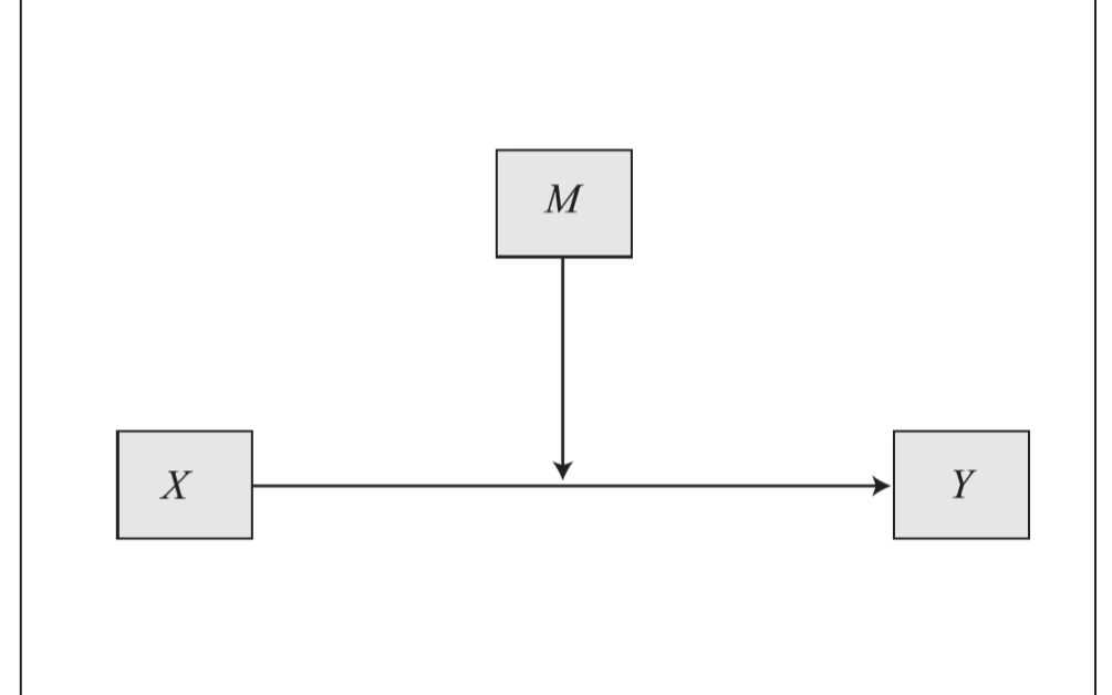 Process-有调节的中介（model14）操作及结果解读