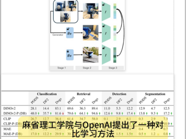 【12.23-arXiv】麻省理工与OpenAI联合发布个性化表示学习方法！2024年12月23日cs.CV发文量约143余篇，减论Agent通过算法为您推荐。-减论-减论-哔哩哔哩视频