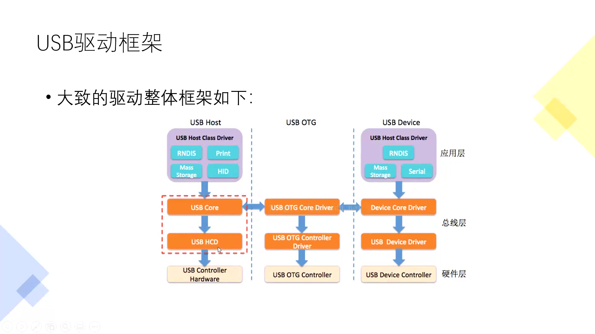王萌 - USB驱动框架及RT-Thread的USB host实现分析 - 20201111 - PLCT实验室_哔哩哔哩_bilibili
