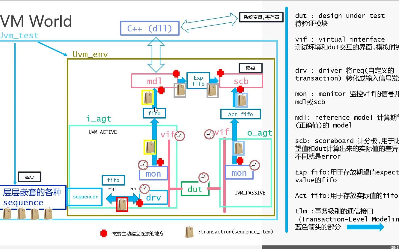 IC验证 - 手把手教你搭建UVM芯片验证环境(含代码)_哔哩哔哩_bilibili