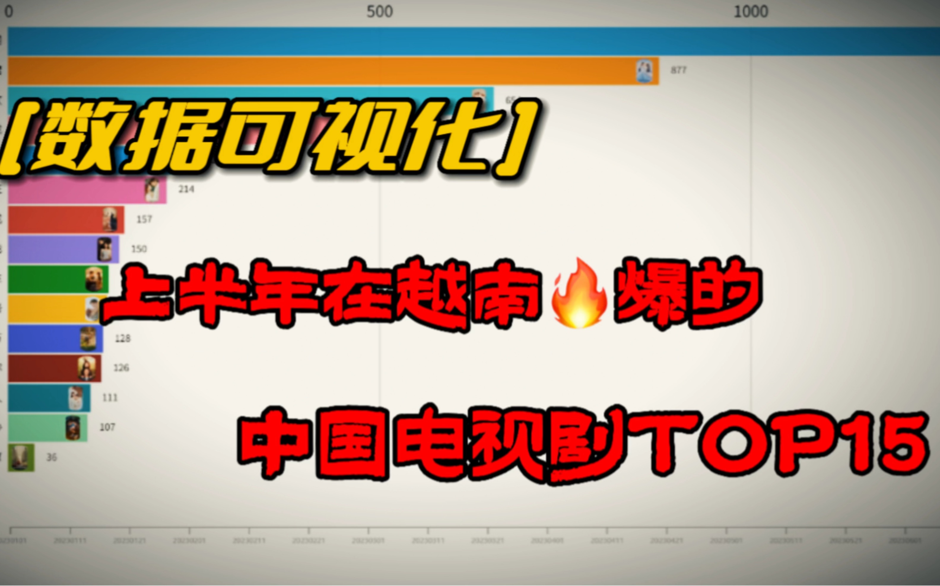 [数据可视化]上半年在越南火爆的中国电视剧TOP15-文化输出那点事-文化输出那点事-哔哩哔哩视频