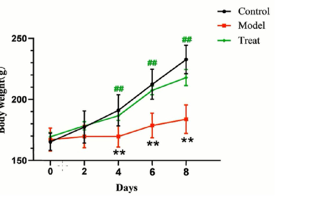 Graphpad作图绘图细胞增殖曲线图-bili_99698109027-cck8实验-哔哩哔哩视频
