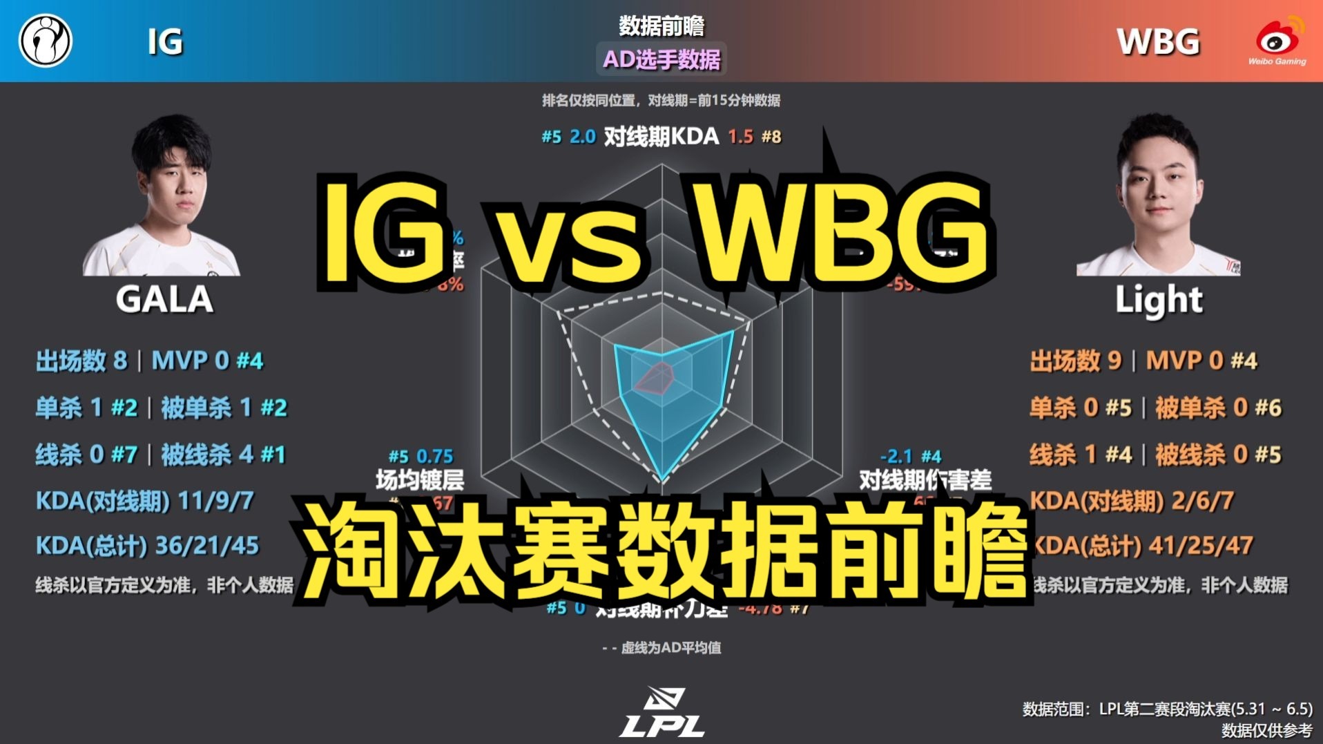 IG vs WBG 数据前瞻 | 仅统计淘汰赛数据【6.7败者组】-苦练李香兰-苦练李香兰-哔哩哔哩视频