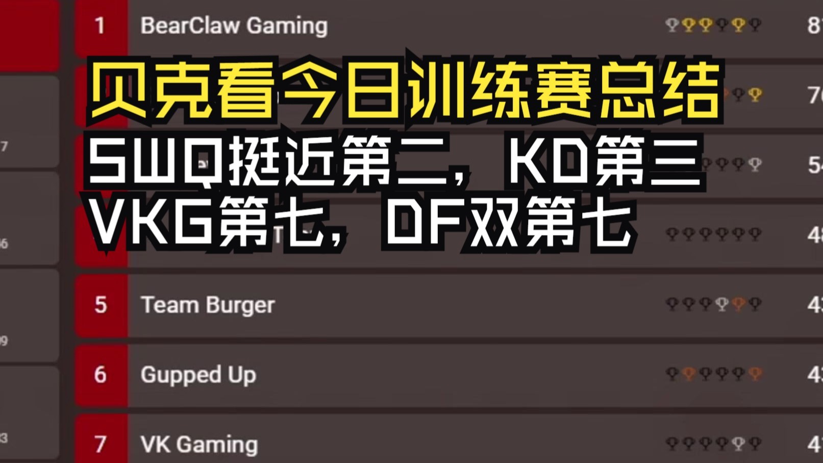 贝克看今日成绩：VKG第七，DF双第七-耳机没耳机official-耳机没耳机official-哔哩哔哩视频