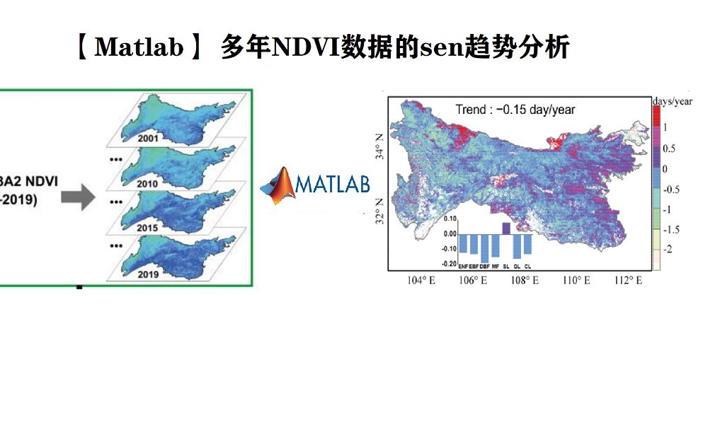 【matlab】 长时间序列栅格数据的sen趋势分析（theil Sen Median） Clarina1 学习 哔哩哔哩视频 