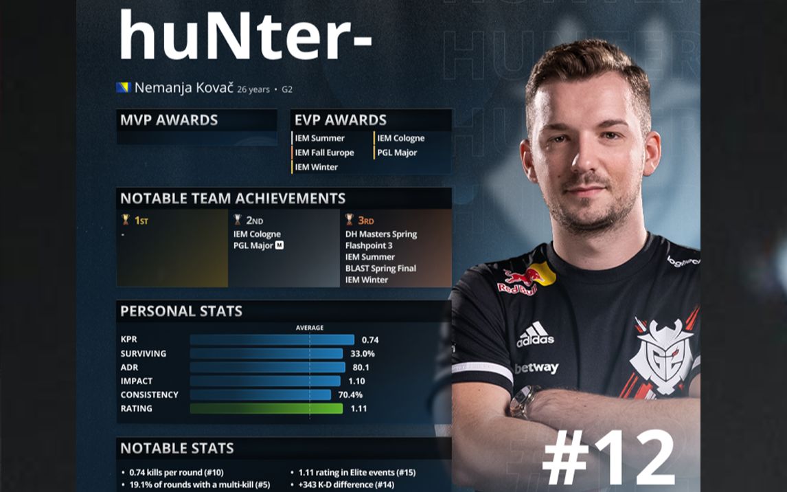 TOP12 huNter-【CSBOY】_哔哩哔哩bilibili_CSGO_精彩集锦