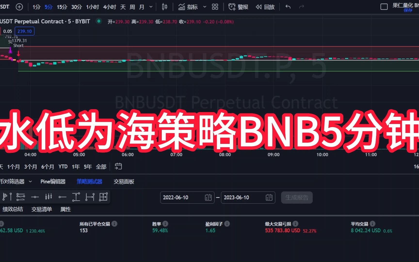 BTC(15分钟)马丁策略，累计收益1752%。