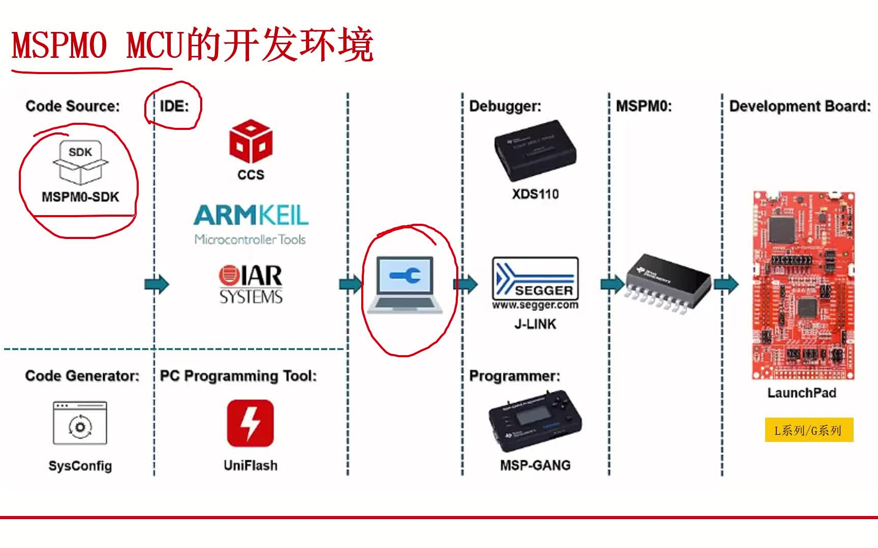 TI MSPM0 MCU的基本开发环境描述-物联世界-物联世界-哔哩哔哩视频