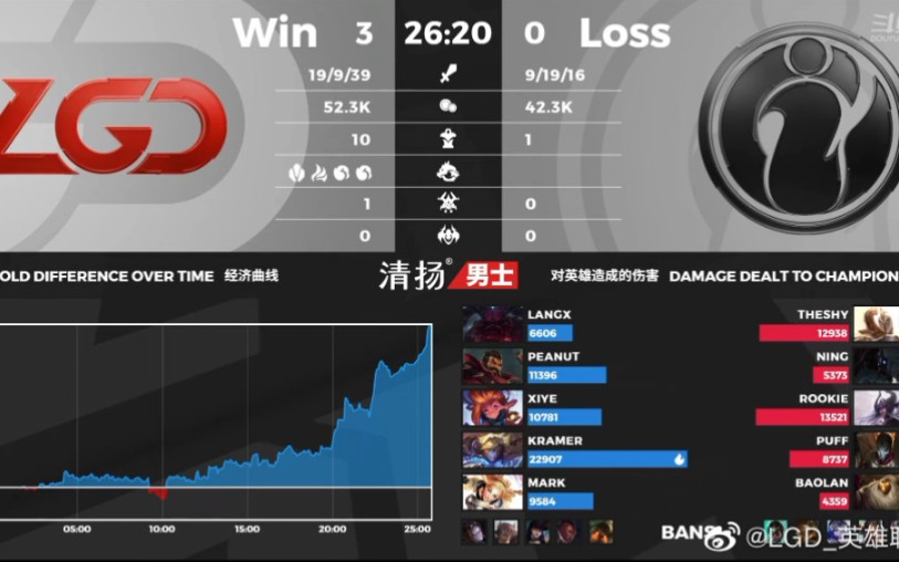 【8月16日】LPL夏季季后赛LGD 3-0 IG后微博上的_哔哩哔哩_bilibili