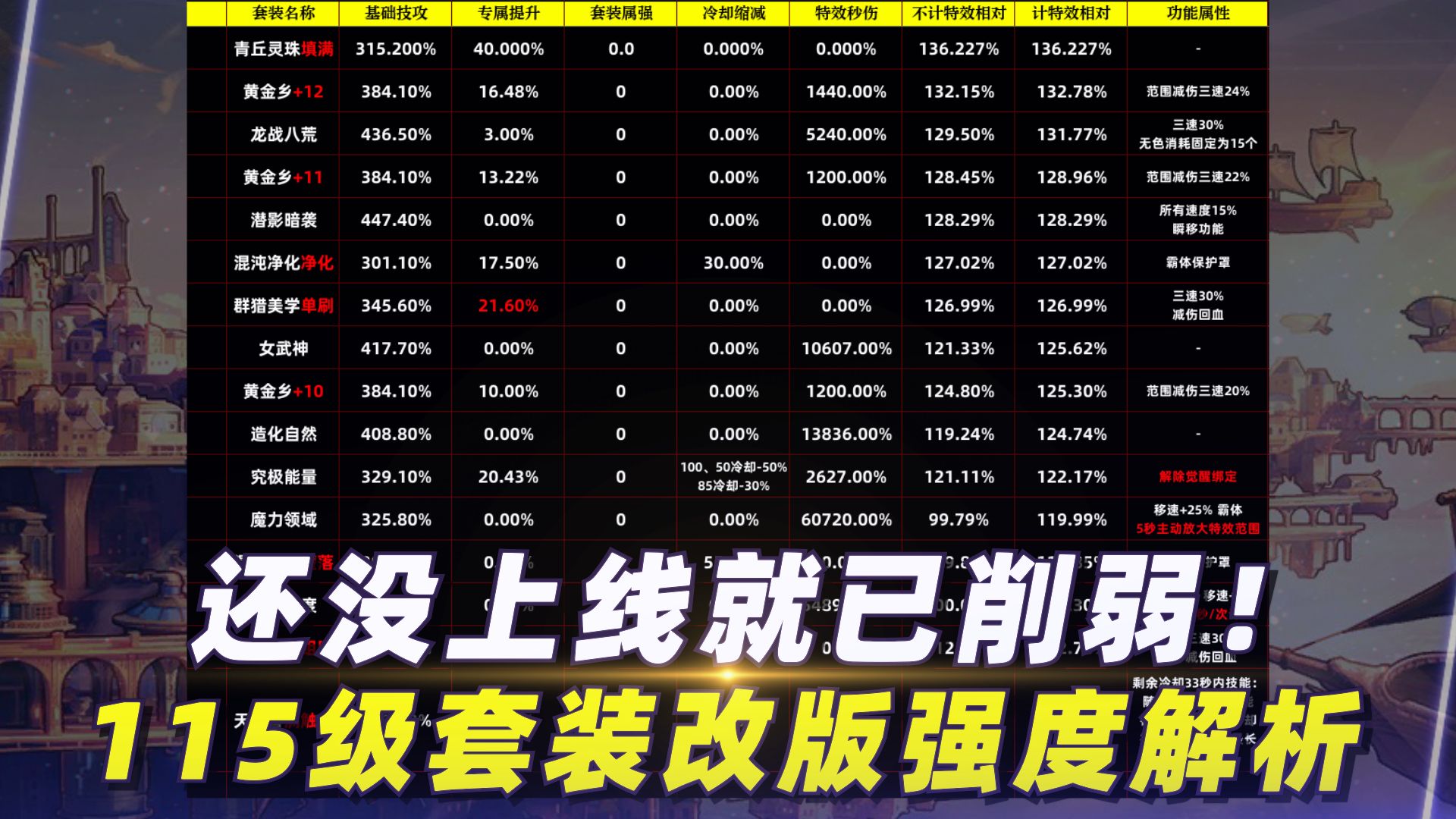 还没上线就已削弱！115级套装改版强度解析-Sky灬素颜-Sky灬素颜-哔哩哔哩视频