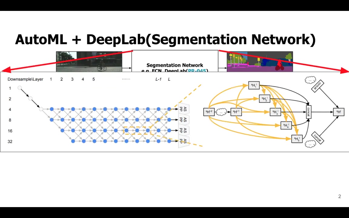 PR-141: Auto-DeepLab: Hierarchical Neural Architecture Search for Semantic Im_哔哩哔哩_bilibili