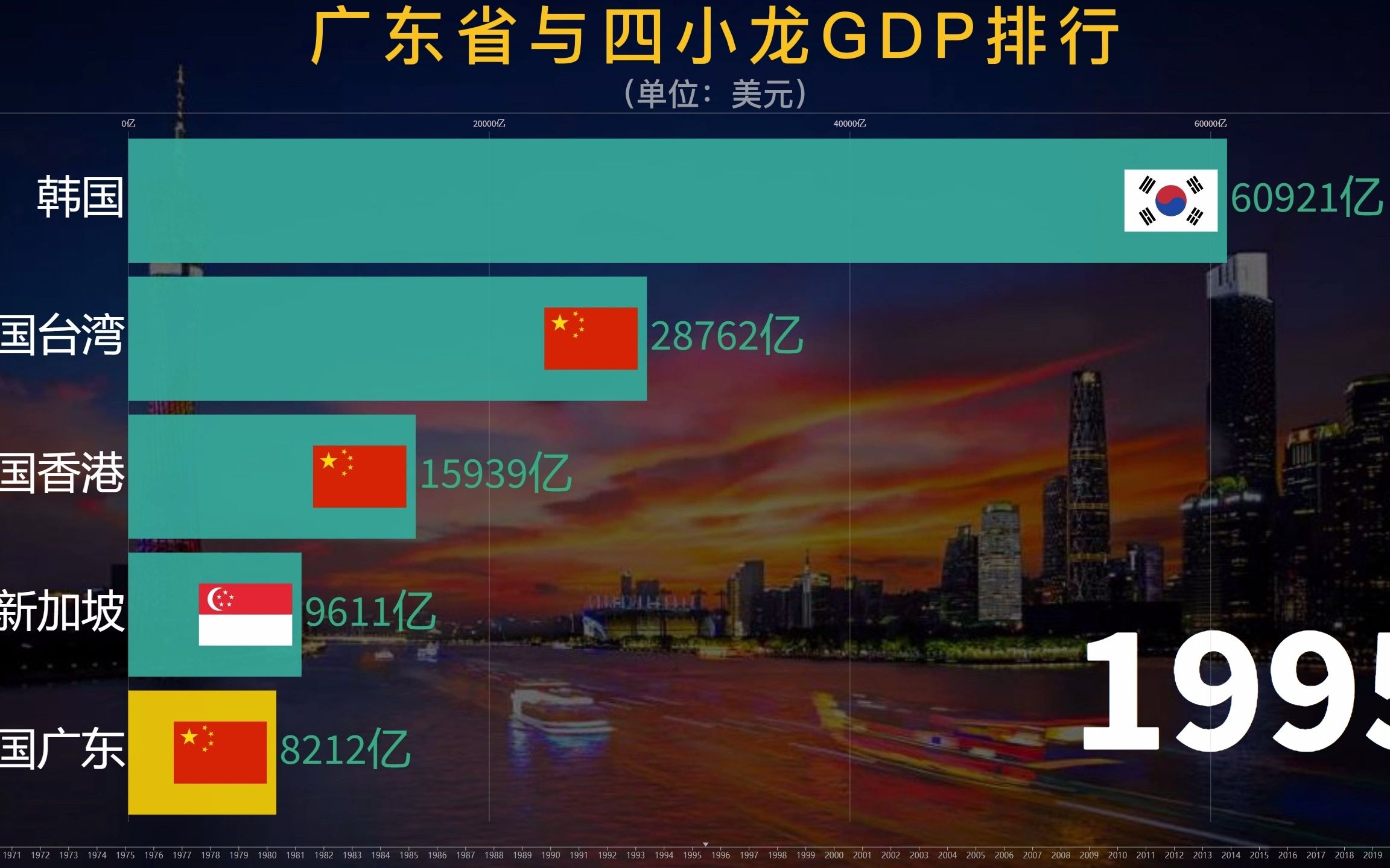 近五十年，广东省和亚洲四小龙GDP对比，广东能否赶超？_哔哩哔哩_bilibili