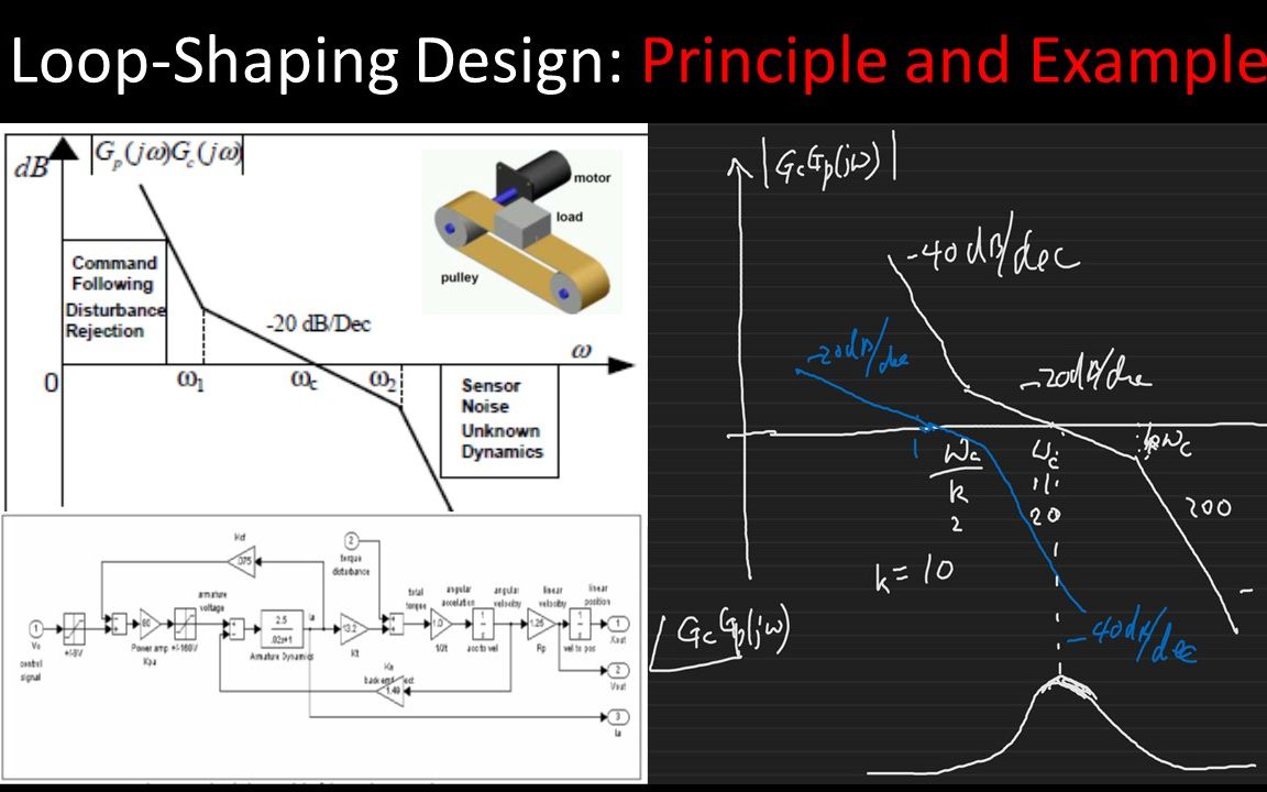 8-6b Loop-shaping Design: a short tutorial with an example_哔哩哔哩_bilibili