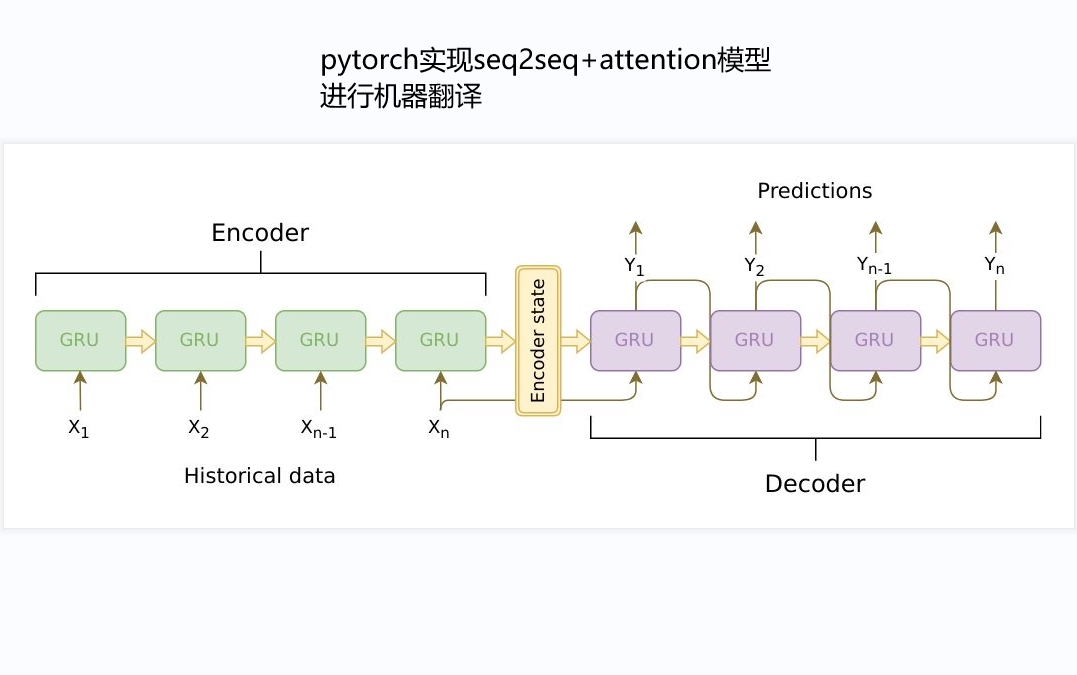 pytorch实现seq2seq+Attention模型，进行机器翻译_哔哩哔哩_bilibili