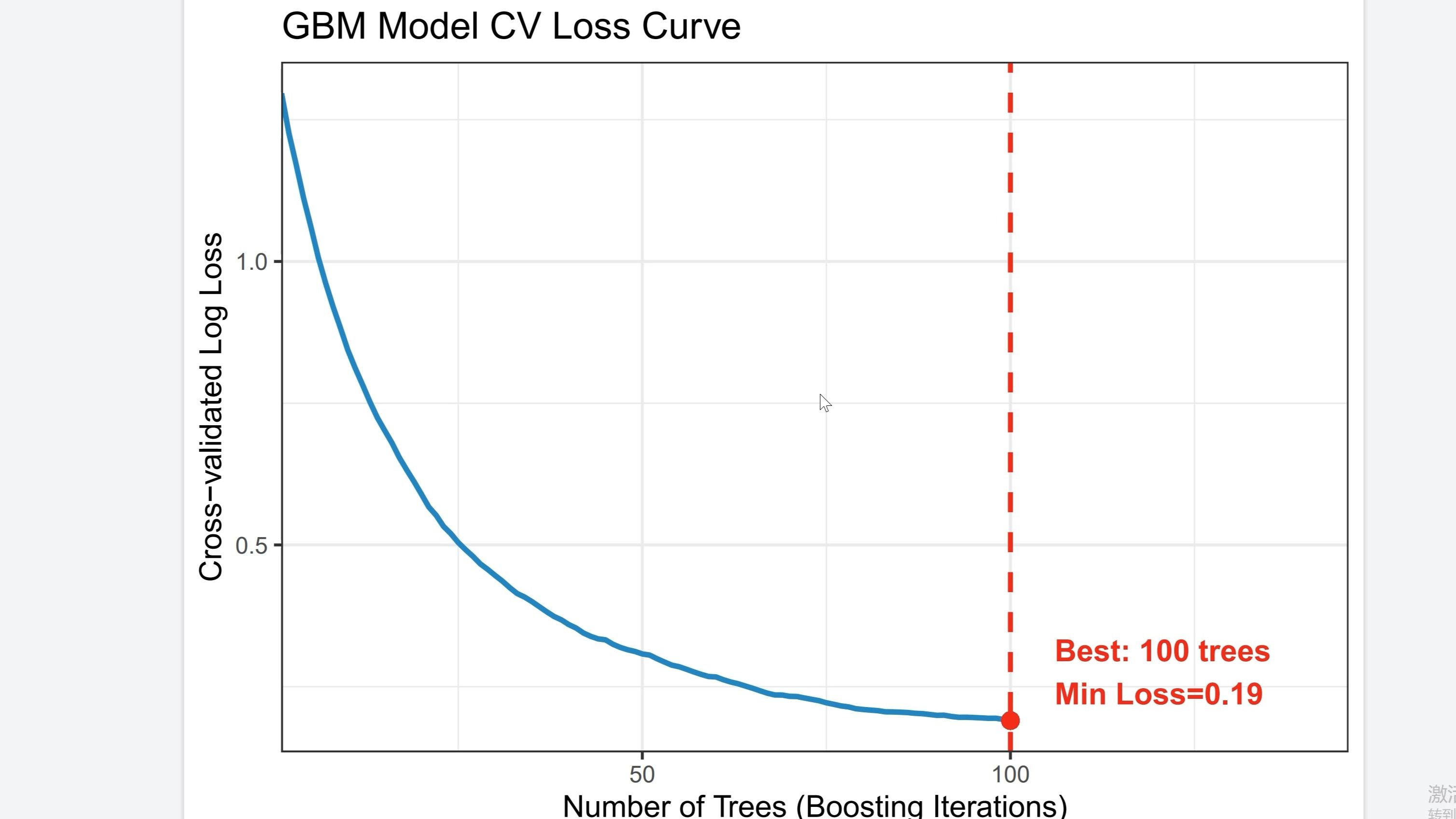 95.机器学习算法GBM筛选特征基因，GBM（Gradient Boosting Machine），梯度提升机-生信分析狮-生信分析狮-哔哩哔哩视频
