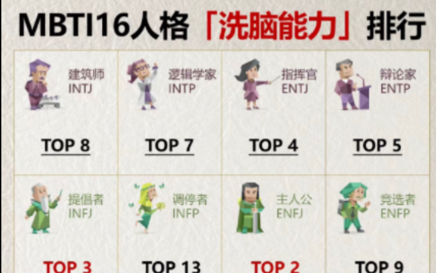 MBTI洗脑能力排行～-MBTI侦探所-MBTI侦探所-哔哩哔哩视频