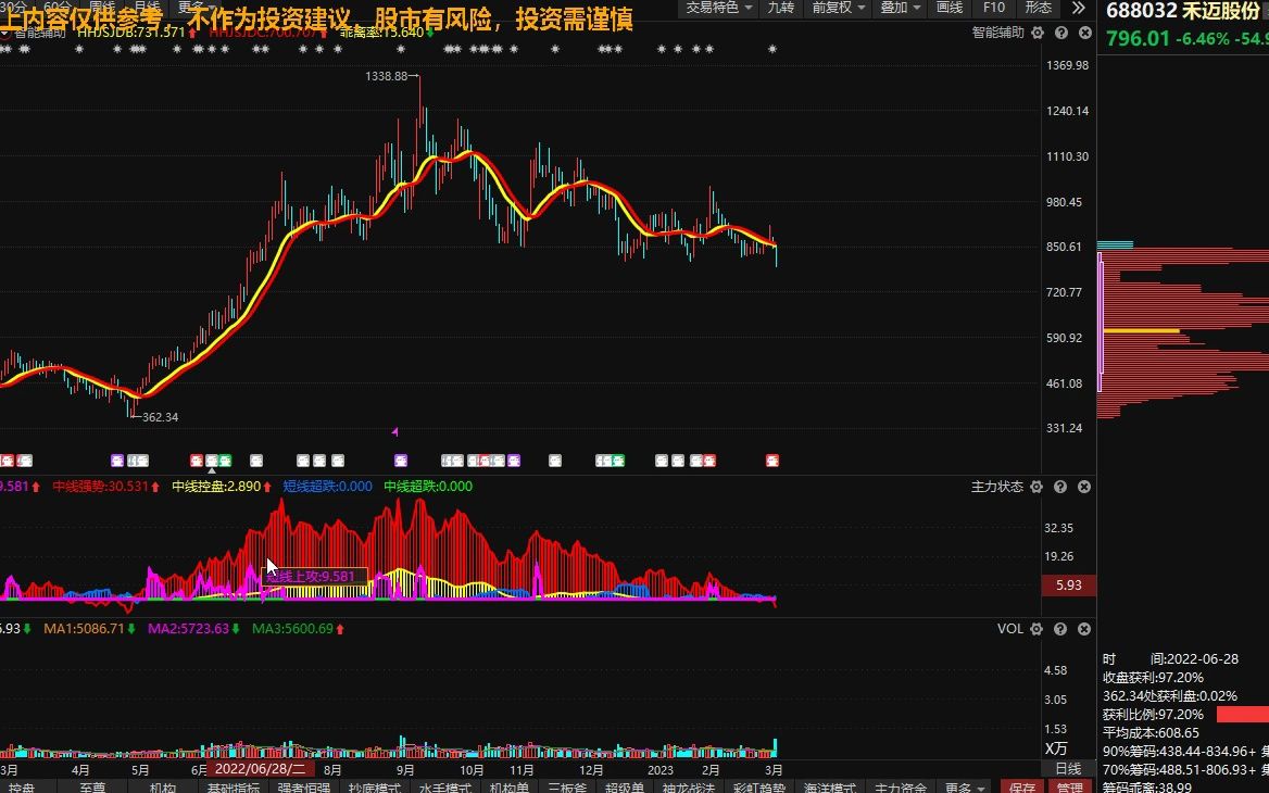 31 禾迈股份:震荡下跌,还有机会吗? 账号已注销 账号已注销 哔哩哔哩视频