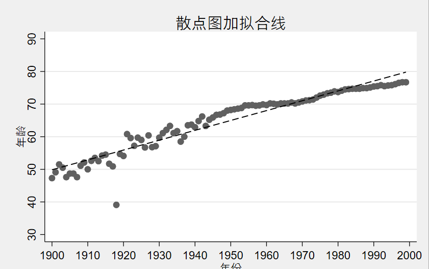 Stata绘图——散点图加拟合线_哔哩哔哩_bilibili