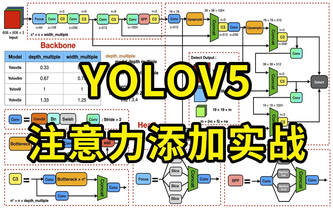 性能飙升，轻松涨点！YOLOV5注意力添加实战，环境部署+项目实战，究极通俗易懂！（深度学习/计算机视觉）-迪哥带你学CV-迪哥带你学CV-哔哩哔哩视频