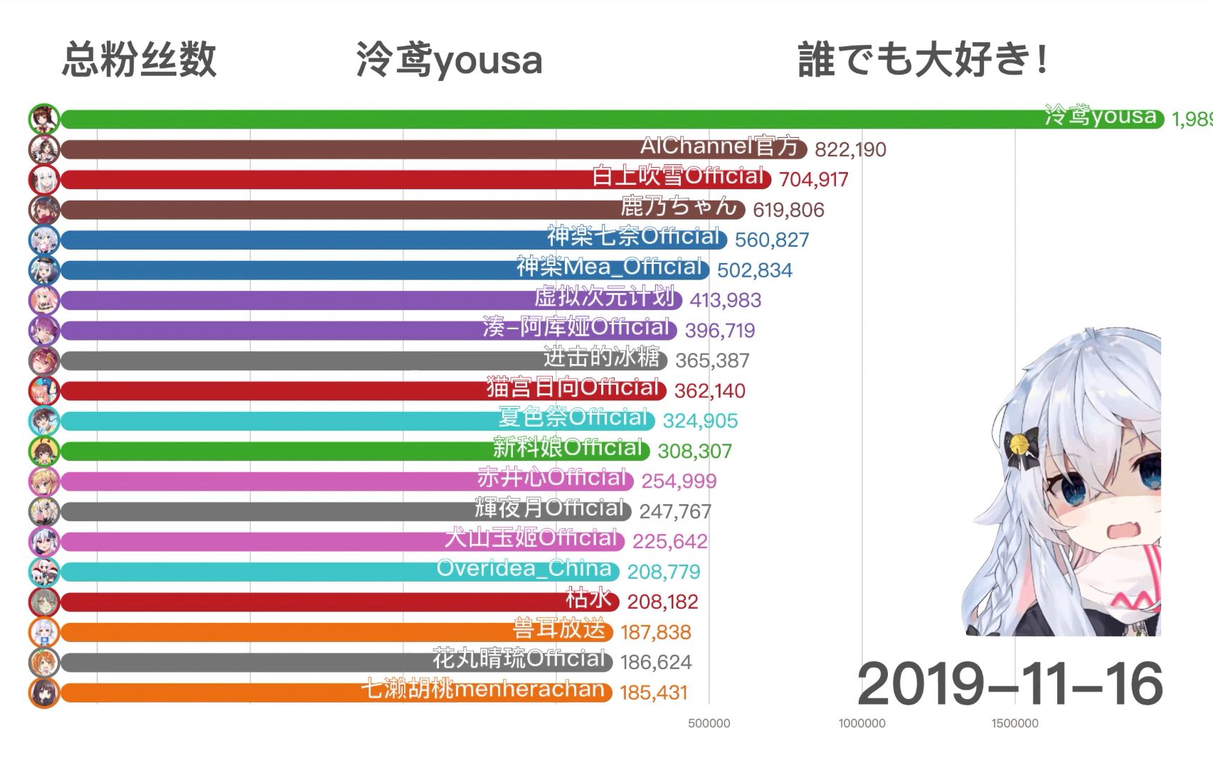 【数据可视化】2019 拥有最多 DD 的 VTuber/Vup 是……？2019 全年 B 站 Vtuber/Vup 粉丝总榜动态统计！_哔哩哔哩_bilibili
