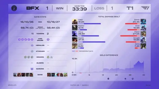 谁能想到LPL的救世主竟然是T1现在的上下路？BFX 1-1 T1：T1上下两路对线崩盘，BFX中期发力扳平比分_游戏热门视频