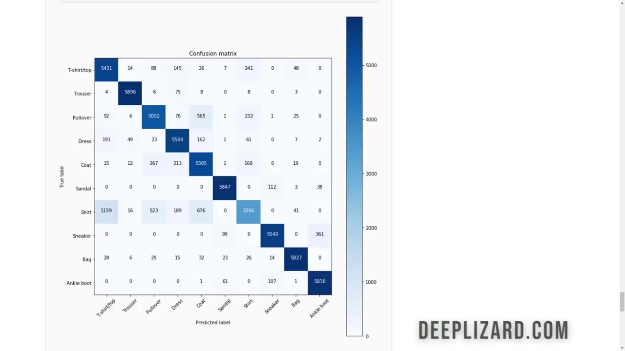CNN Confusion Matrix with PyTorch - Neural Network Programming_哔哩哔哩 ...