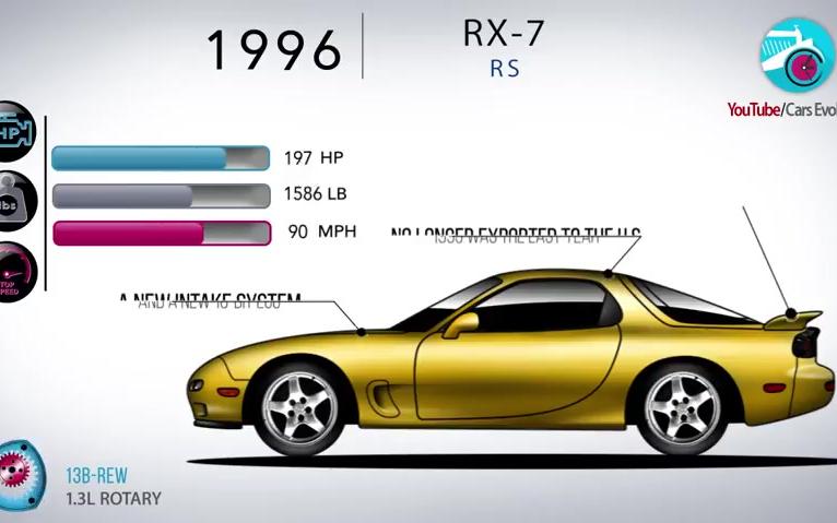 四分钟看完马自达 Mazda RX-7 进化史_哔哩哔哩_bilibili