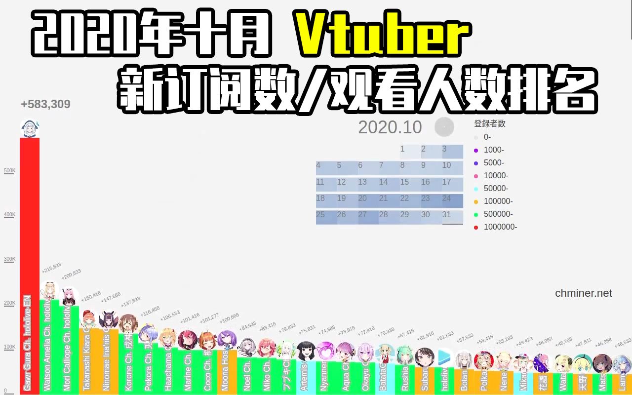【可视化】2020年10月Vtuber新订阅数/观看人数排名_哔哩哔哩_bilibili