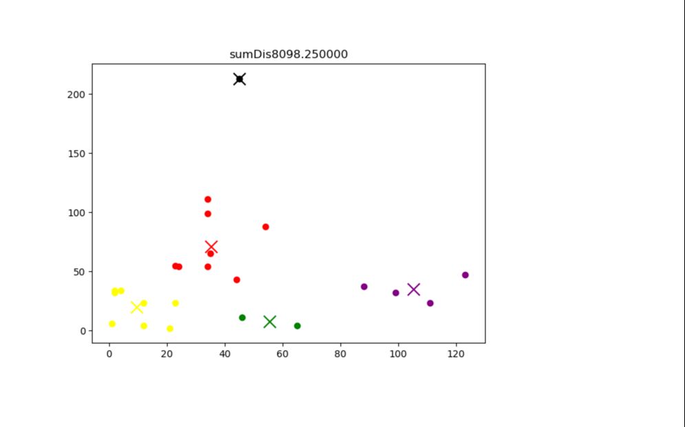 python实现kmeans并绘图显示_哔哩哔哩_bilibili