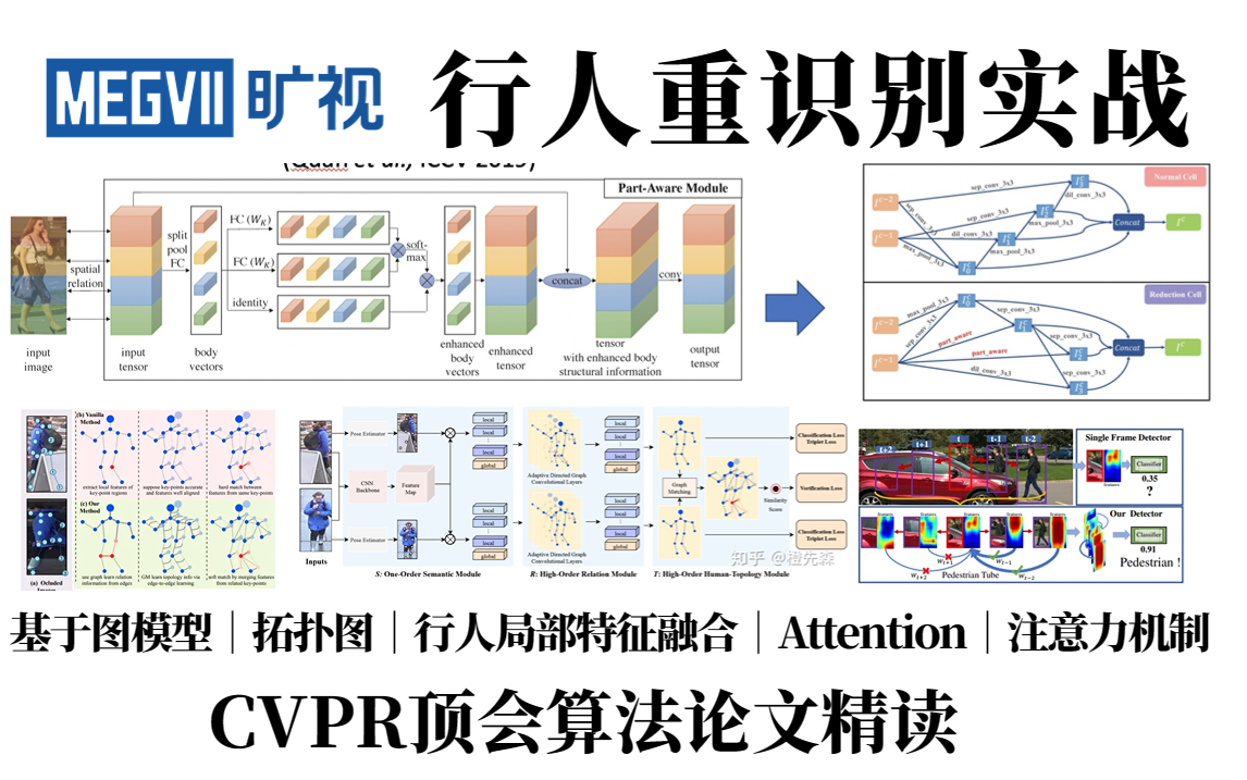 终于有大佬讲透了行人重识别！CVPR顶会算法精讲及旷视研究院最新算法，论文精讲+计算机视觉、基于图模型｜拓扑图｜行人局部特征融合 ...