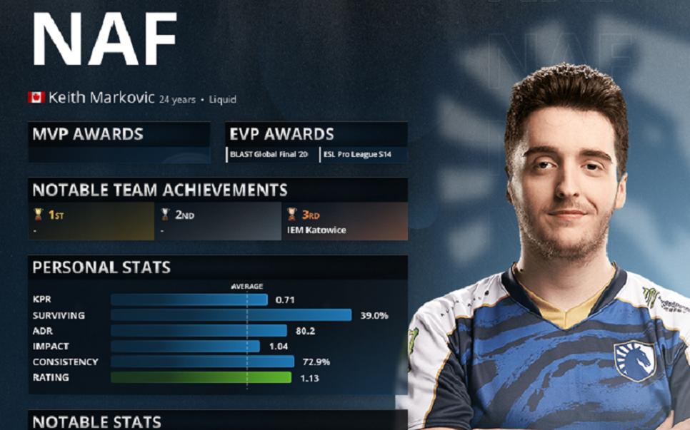 【CSGO】2021年HLTV评选年度第14名选手naf高光集锦_哔哩哔哩bilibili_CSGO_精彩集锦