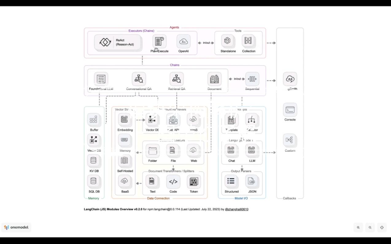 一图带你了解 LangChain 的功能模块 - 哔哩哔哩