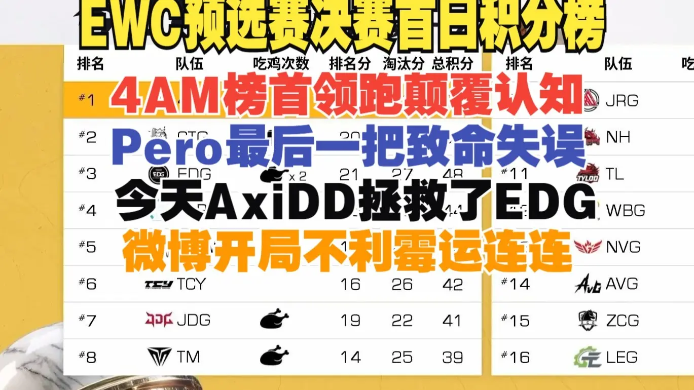 颠覆认知！EWC预选赛决赛首日积分榜！4AM榜首领跑颠覆认知！网友直呼严查！Pero最后一把致命失误！今天AxiDD拯救了EDG！微博开局不利霉运连连_游戏热门视频
