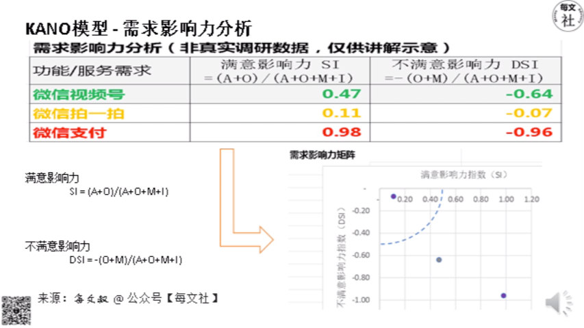 KANO模型原理及实际应用_哔哩哔哩_bilibili