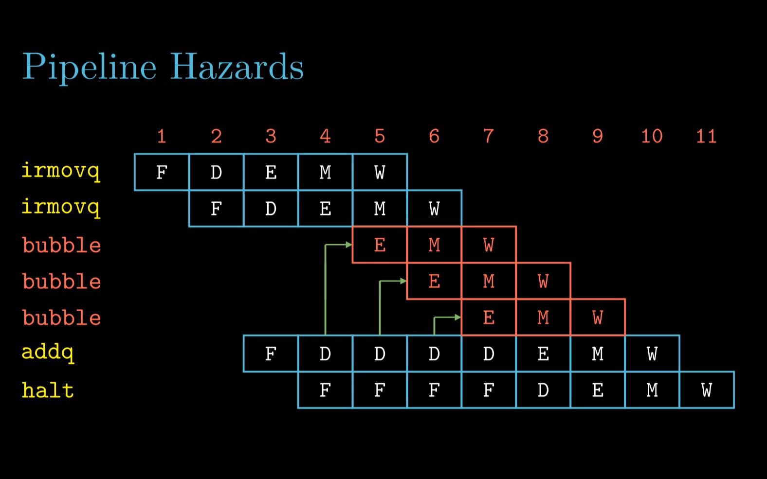 【CSAPP-深入理解计算机系统】4-7. 数据冒险_哔哩哔哩_bilibili