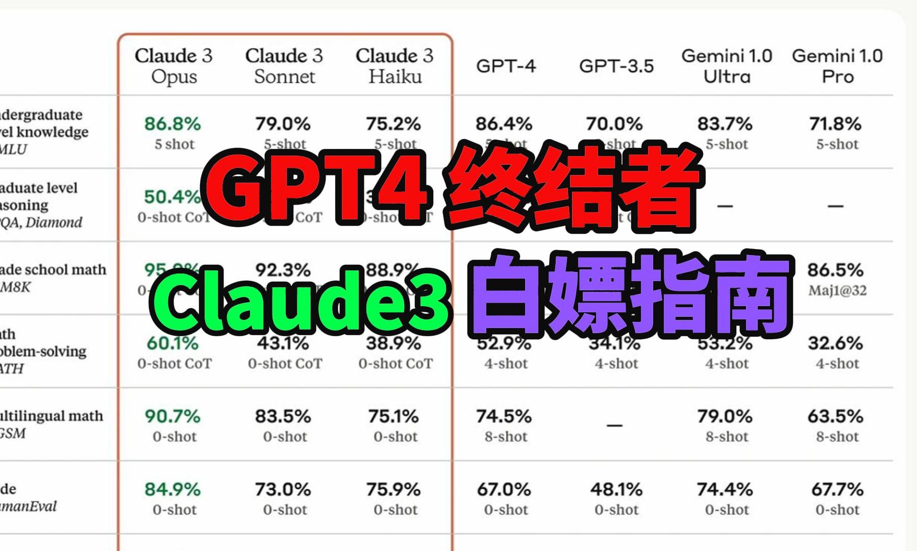 GPT4坠下神坛？Claude3究极白嫖指南！！ - 视频下载 Video Downloader