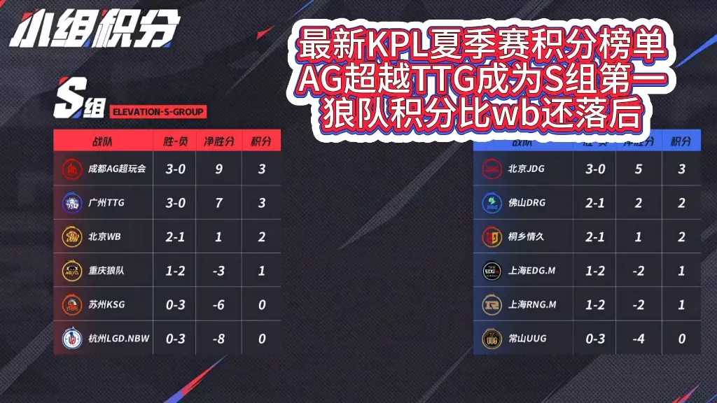 最新KPL夏季赛积分榜单AG超越TTG成为S组第一狼队积分比wb还落后_游戏热门视频