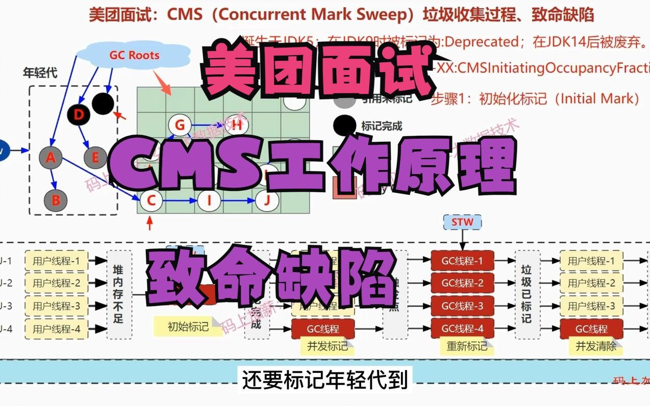 美团面试：CMS（Concurrent Mark Sweep）GC的工作原理和致 - 哔哩哔哩