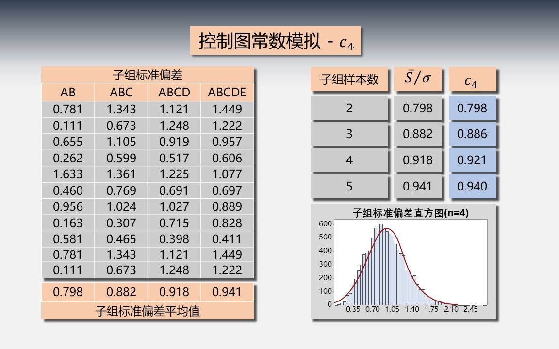 统计学与质量073 - SPC控制图 - 控制图常数d2 d3 c4的由来模拟_哔哩哔哩_bilibili
