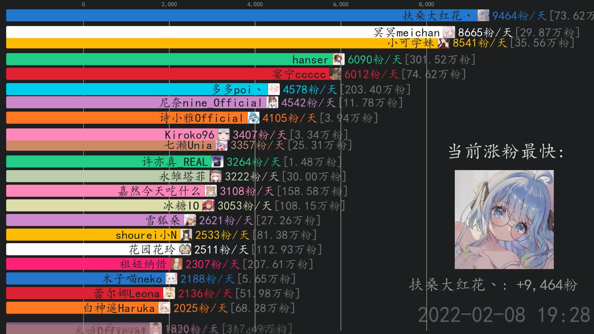 虚拟主播涨粉日报【2月9日】 扶桑大红花丶,冥冥meichan,Kiroko96_哔哩哔哩_bilibili