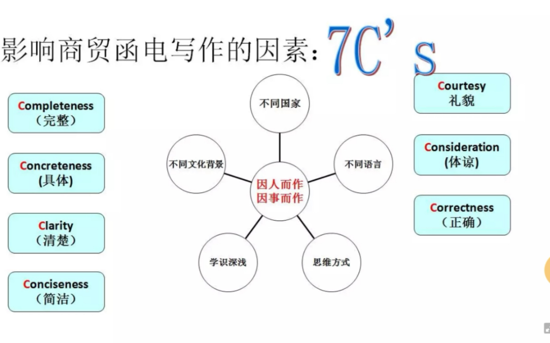 自考外贸函电00094全套和课件_哔哩哔哩_bilibili