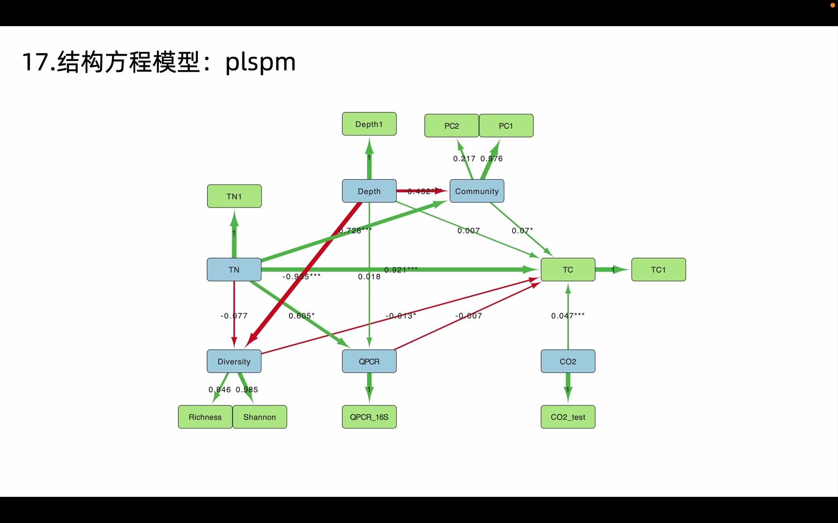 分享刚做好的一个结构方程模型--plspm包计算后用cytoscape做了可视化--要是颜色没设置错的话，就好了~_哔哩哔哩_bilibili