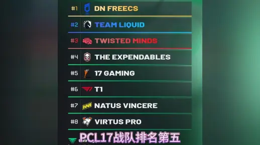 Twire.gg更新全球排名！PeRo跌出前八！XDD首次跌出前十！17战队排名靠前！_游戏热门视频