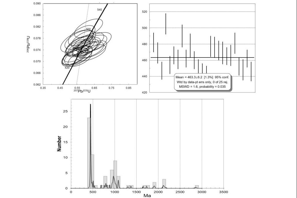 Isoplot处理锆石U-Pb数据（加权平均年龄分布图、谐和图、年龄分布直方图）-想要一把地质锤-想要一把地质锤-哔哩哔哩视频