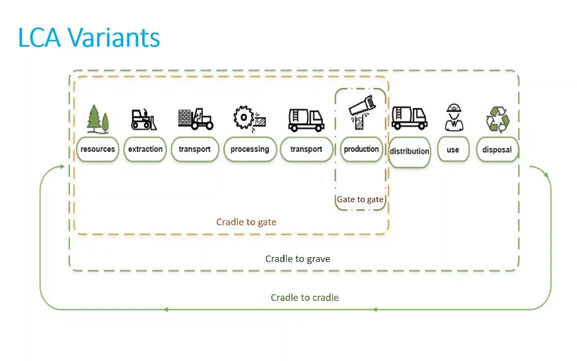 全生命周期分析工具OpenLCA教程