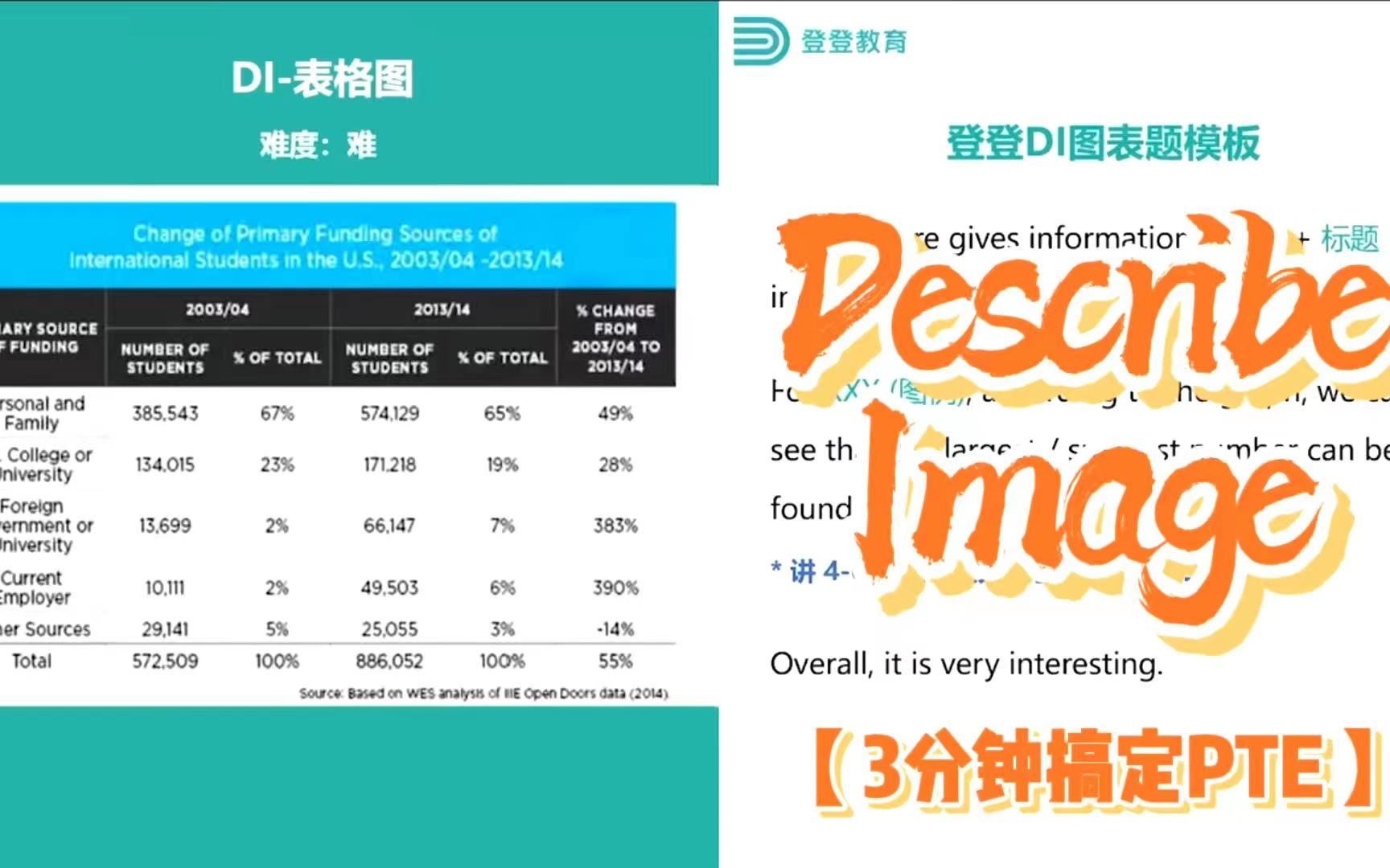 PTE｜让人眼花缭乱的这张DI表格图要怎么说？_哔哩哔哩_bilibili