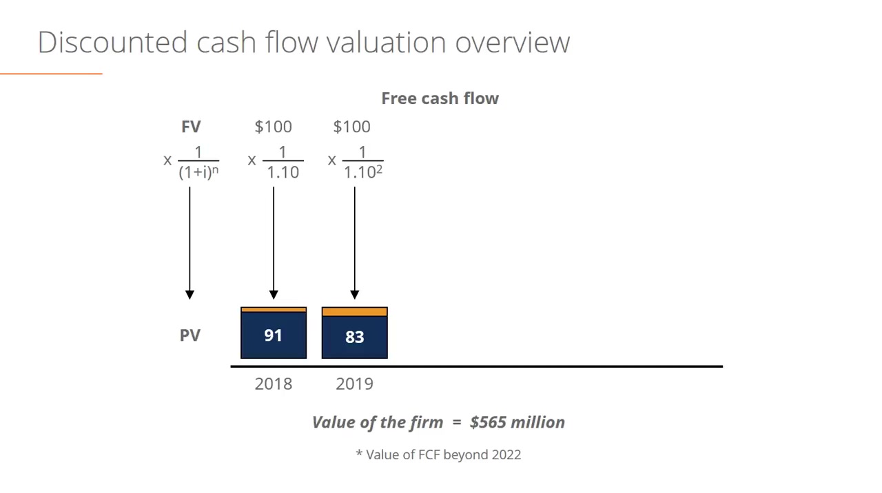 Discounted Cash Flow (DCF) Formula_哔哩哔哩_bilibili