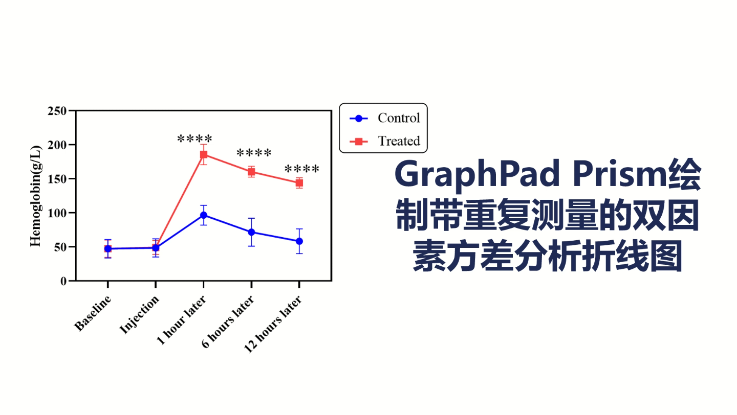 Graphpad Prism绘制带重复测量的双因素方差分析折线图-九月里里里-默认收藏夹-哔哩哔哩视频