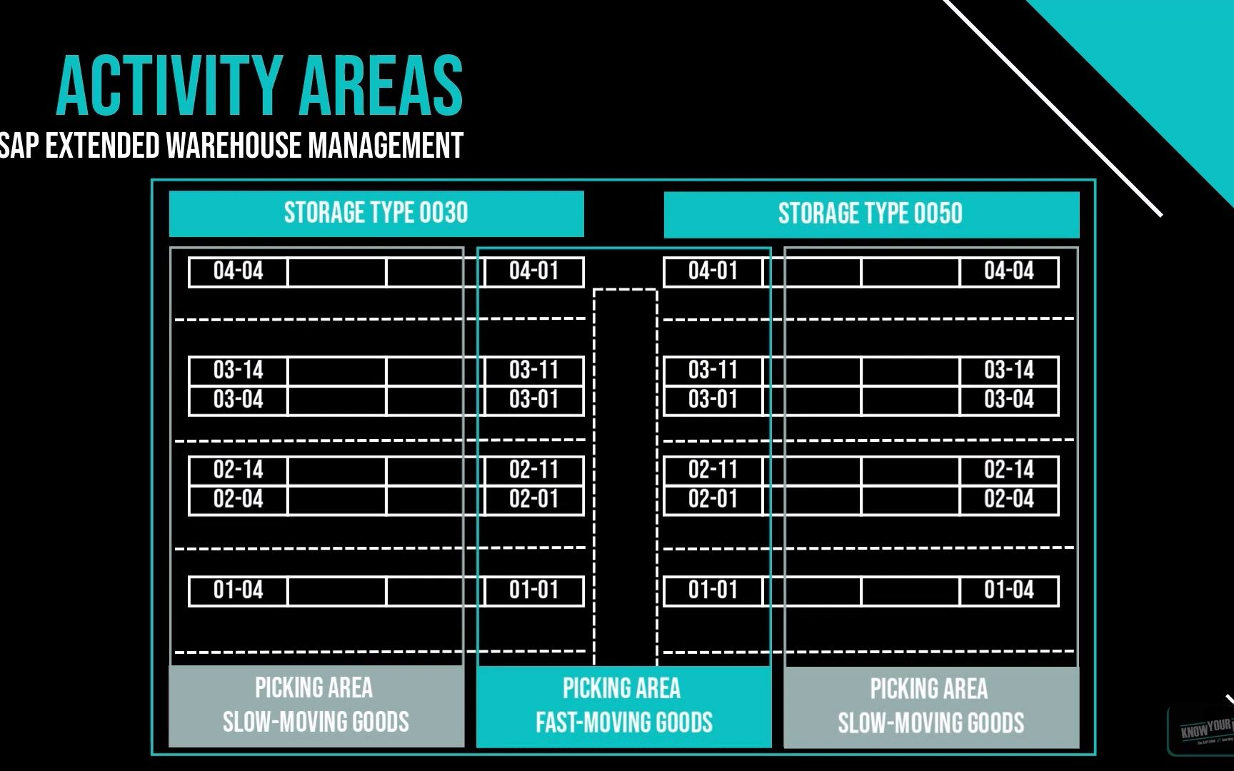 SAP EWM Customizing - Activity Areas in SAP Extended Warehouse ...